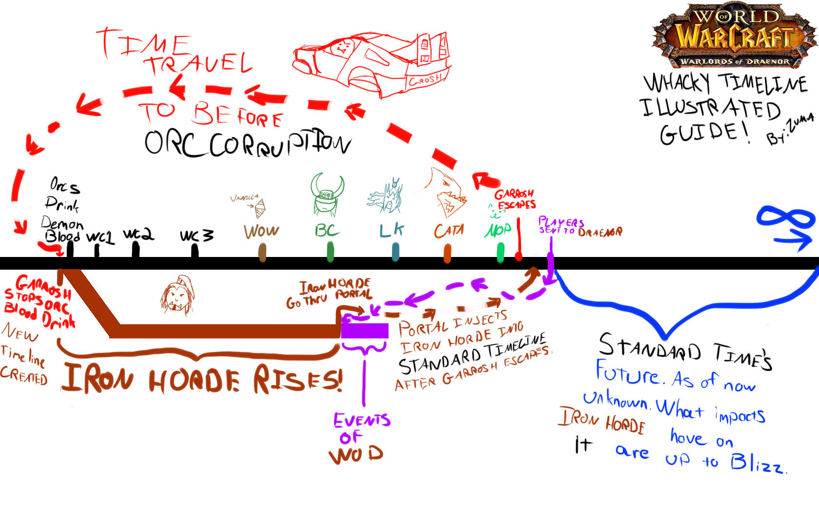 Warlords of Draenor Timeline in a Nutshell | World of Warcraft | Know ...