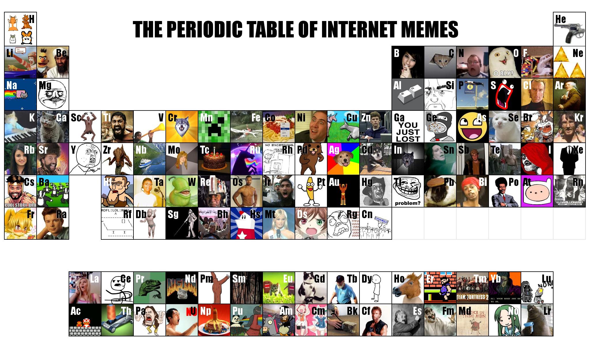 Periodic Table of Memes | Periodic Table Parodies | Know Your Meme